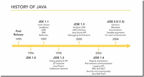 Ιστορική αναδρομή της Java