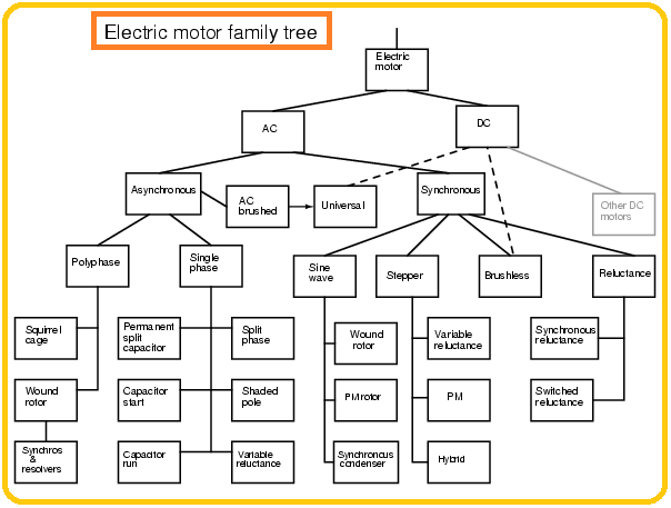 Electric Motor Family Tree - EEE COMMUNITY