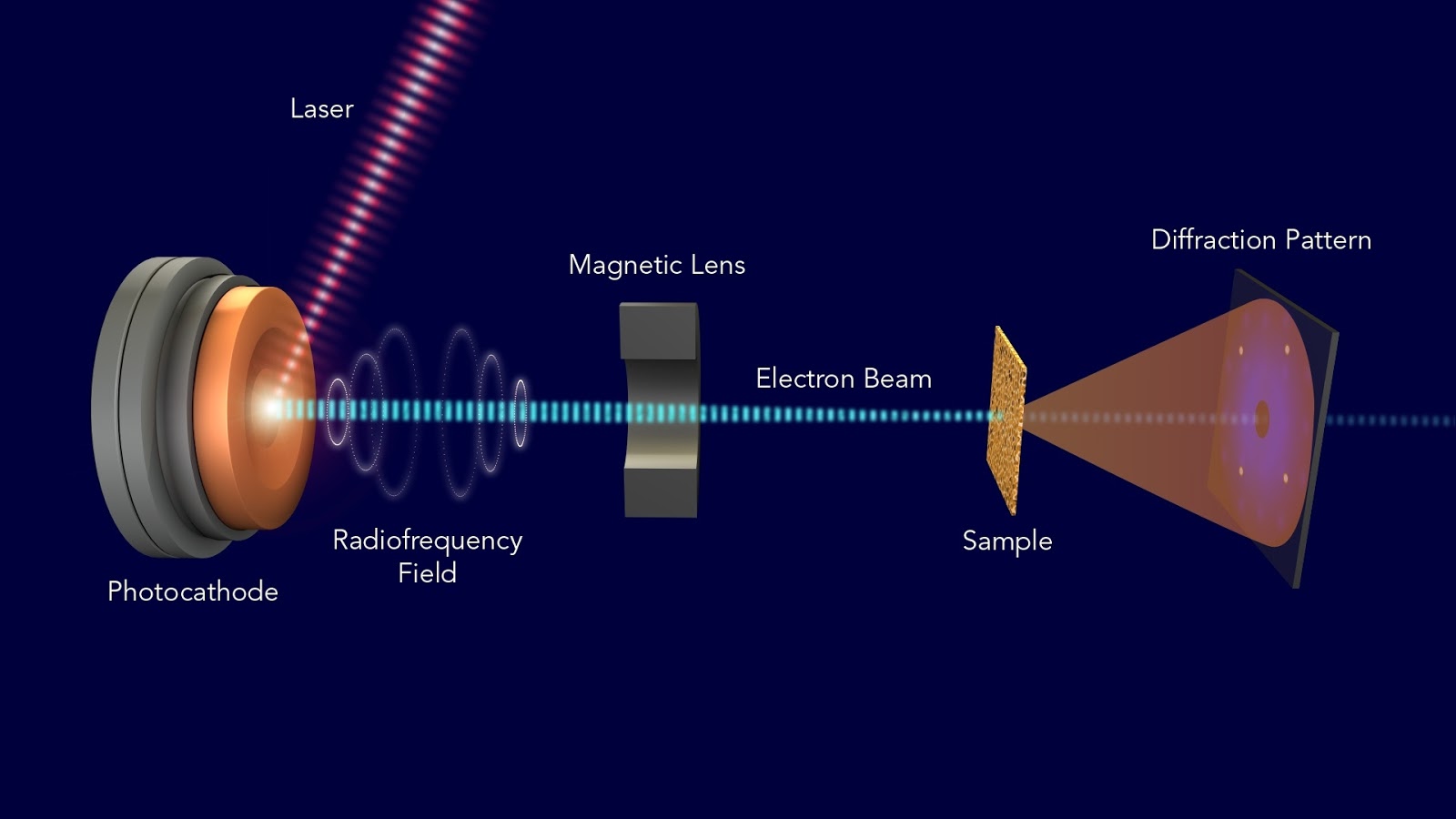Researchers have figured out how to control electrons in real life