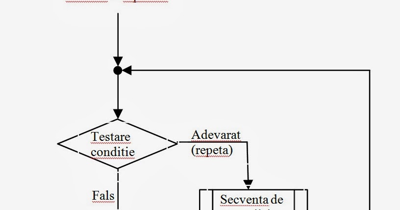lectieticinfo: Structuri repetitive cu conditie initiala ,sau finala