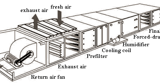 technical theory: Classifications of Air-Handling Units