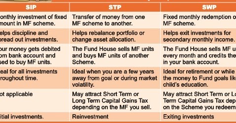 What is SIP STP and SWP In Mutual funds