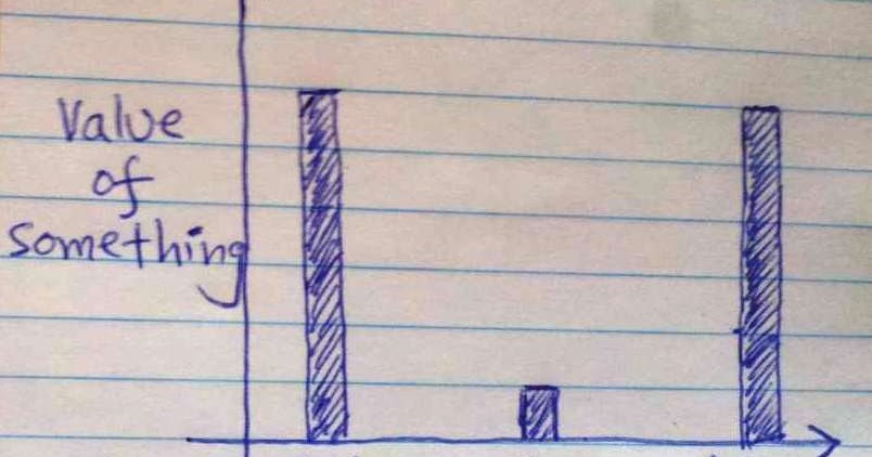 lets graph:: This is how we value things, but why