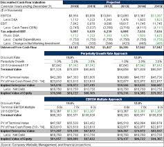 Metode Discounted Cash Flow (DCF) pada PT. London Sumatera
