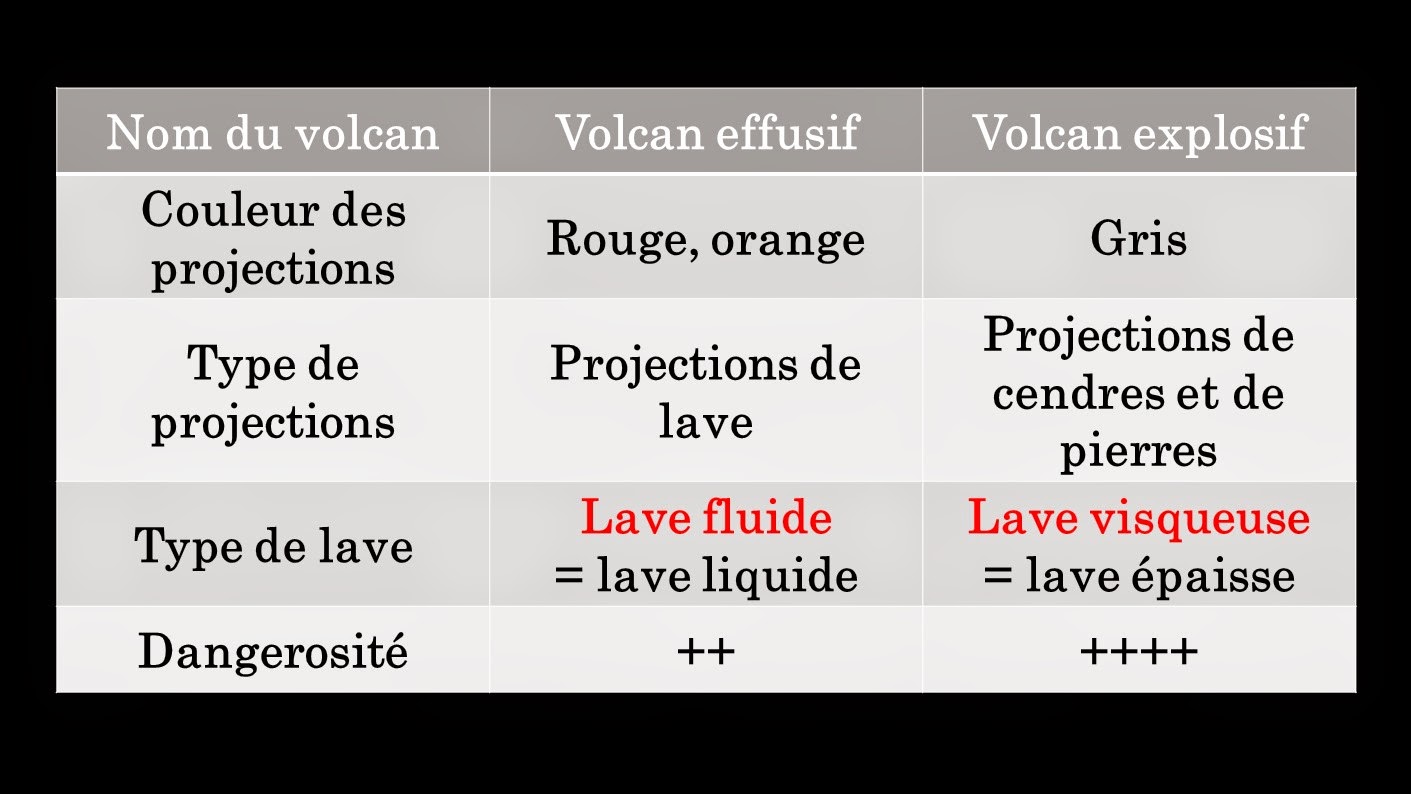 Le labo d'Anissa - SVT: Chapitre 2 : Les volcans (4ème).