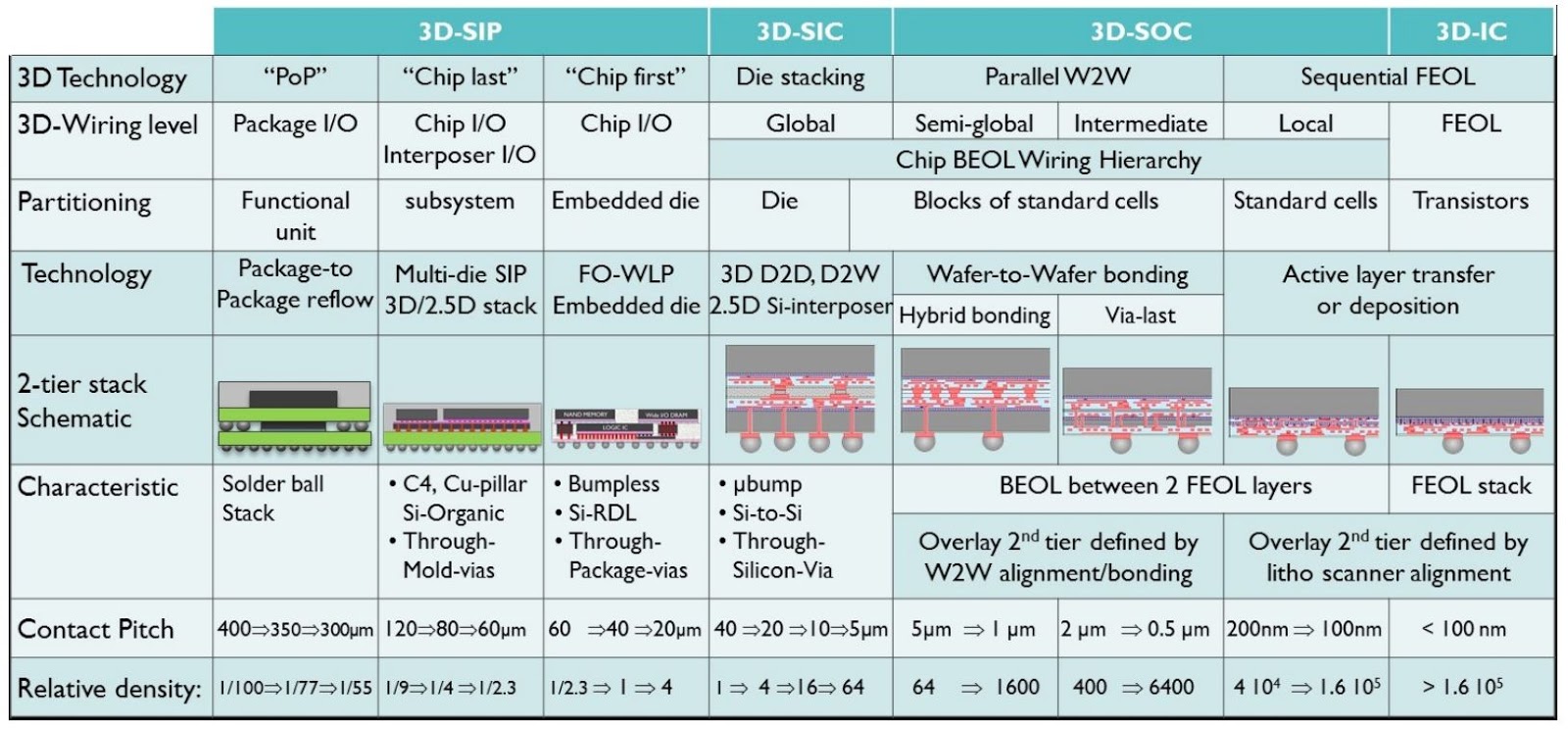 Image Sensors World: Imec 3D Stacking Aims to 100nm Contact Pitch