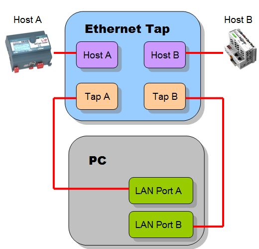 還在學: BACnet 學習心得