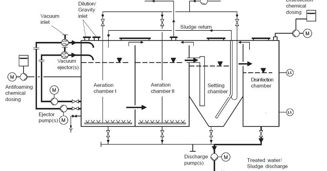 Marine Sewage Treatment Plant