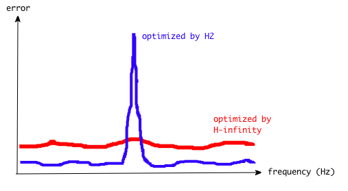 Welcome to My Sparse Land: H2 versus H∞