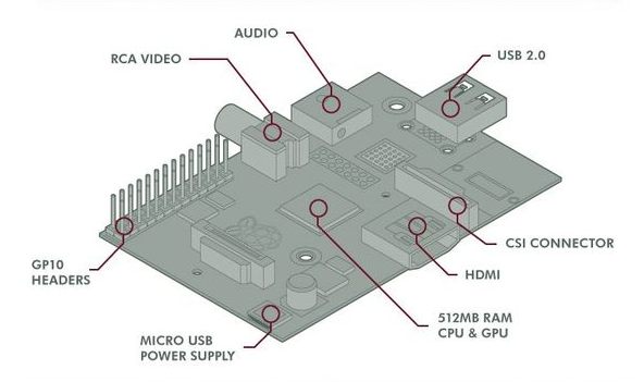 99 Macam Fungsi dan Kegunaan Raspberry Pi