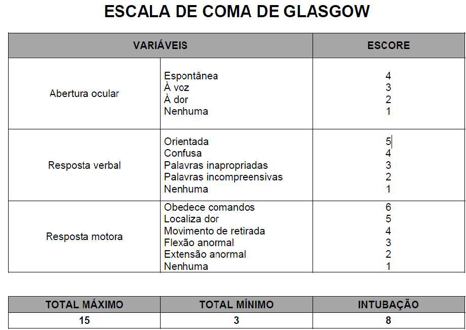 FONOAUDIOLOGIA NO SEU COTIDIANO: Escala de Coma de Glasgow