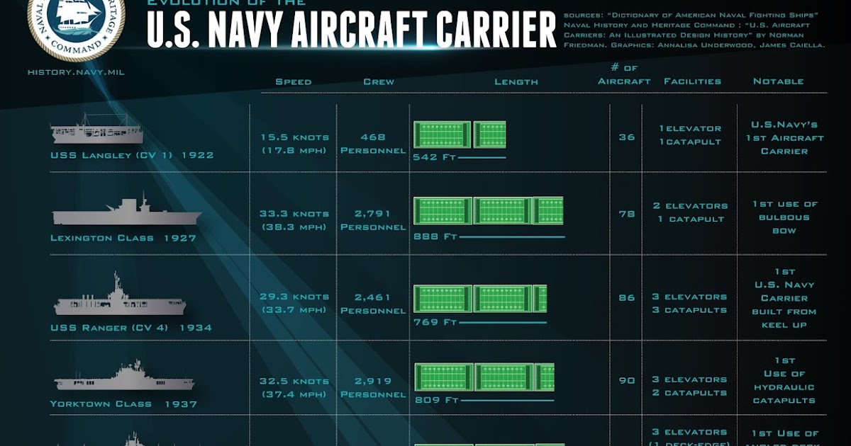 Naval Analyses: INFOGRAPHICS #15 and HISTORY #2: United States Navy ...