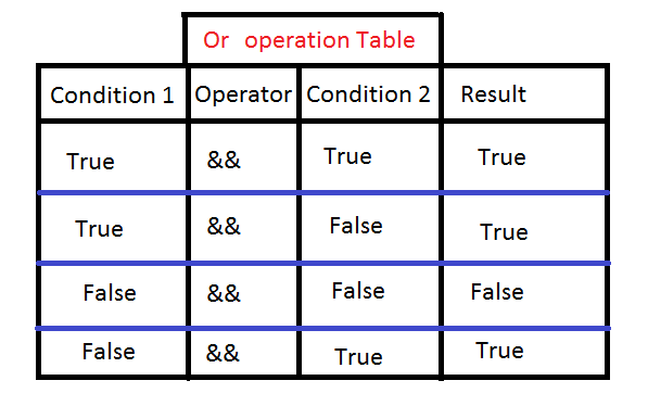 Operators in programming