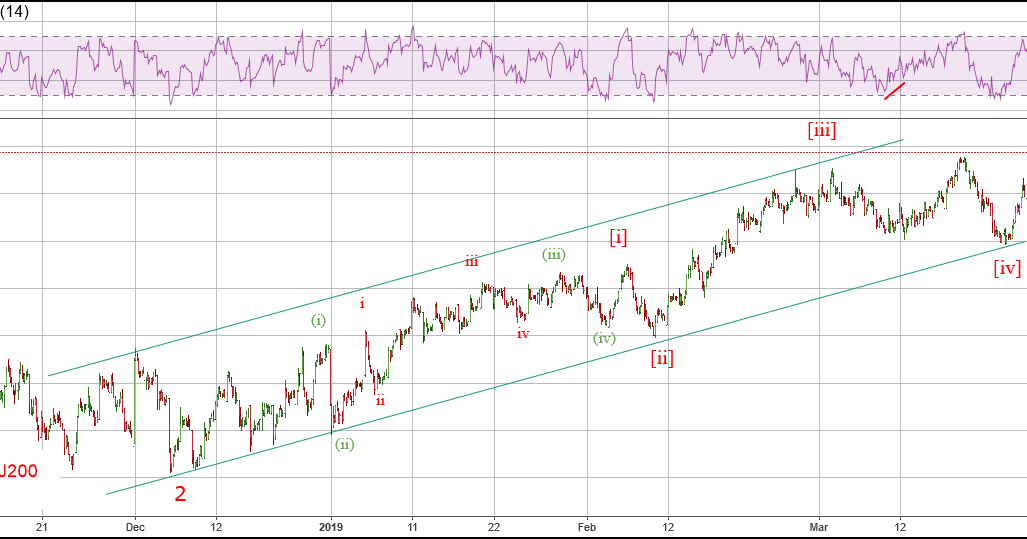 JSE Charting assisted by the Elliott Wave Theory: JSE, Top 40 Index, J200 JSE Charting assisted by the Elliott Wave Theory: JSE, Top 40 Index, J200