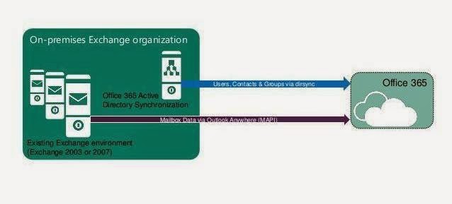 Various methods to perform Exchange to office 365 migration ~ Exchange ...