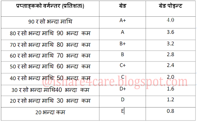 SLC GPA Grade System Full Information for Nepal. (SLC Grade System ...