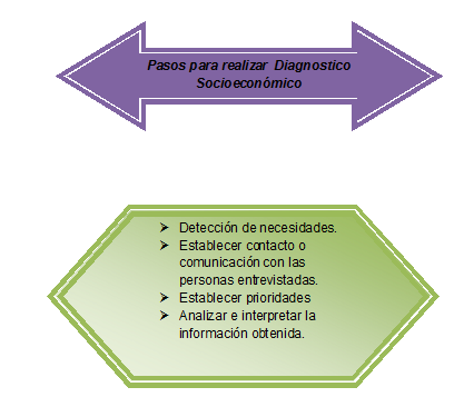 PROYECTOS I: DIAGNOSTICO Y TIPOS DE DIAGNOSTICO