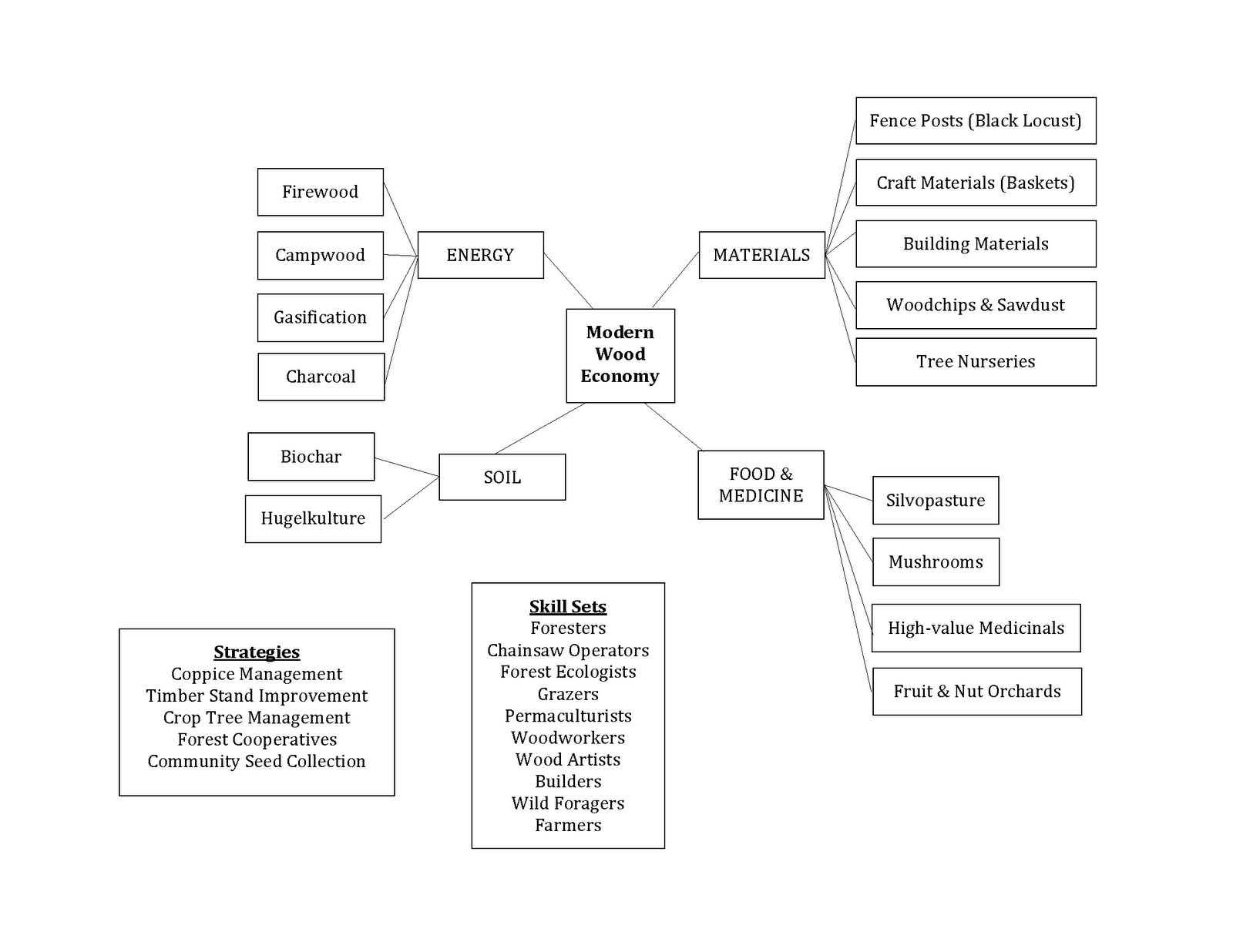 Agroforestry Solutions from Work With Nature, LLC: Reviving the Wood ...