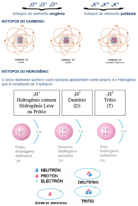 Caderno de Química: ÁTOMOS ISÓTOPOS, ISÓBAROS E ISÓTONOS