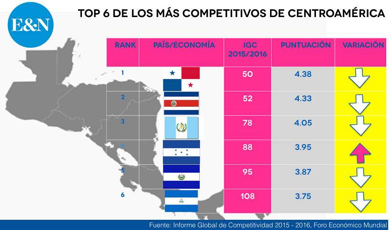 Indice de Competitividad Global
