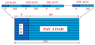 Konsep SDH (Synchronous Digital Hierarchy) ~ engineer Gaptek
