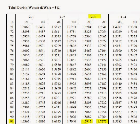 Bagaimana Cara Membaca Tabel Durbin Watson - breadelectro