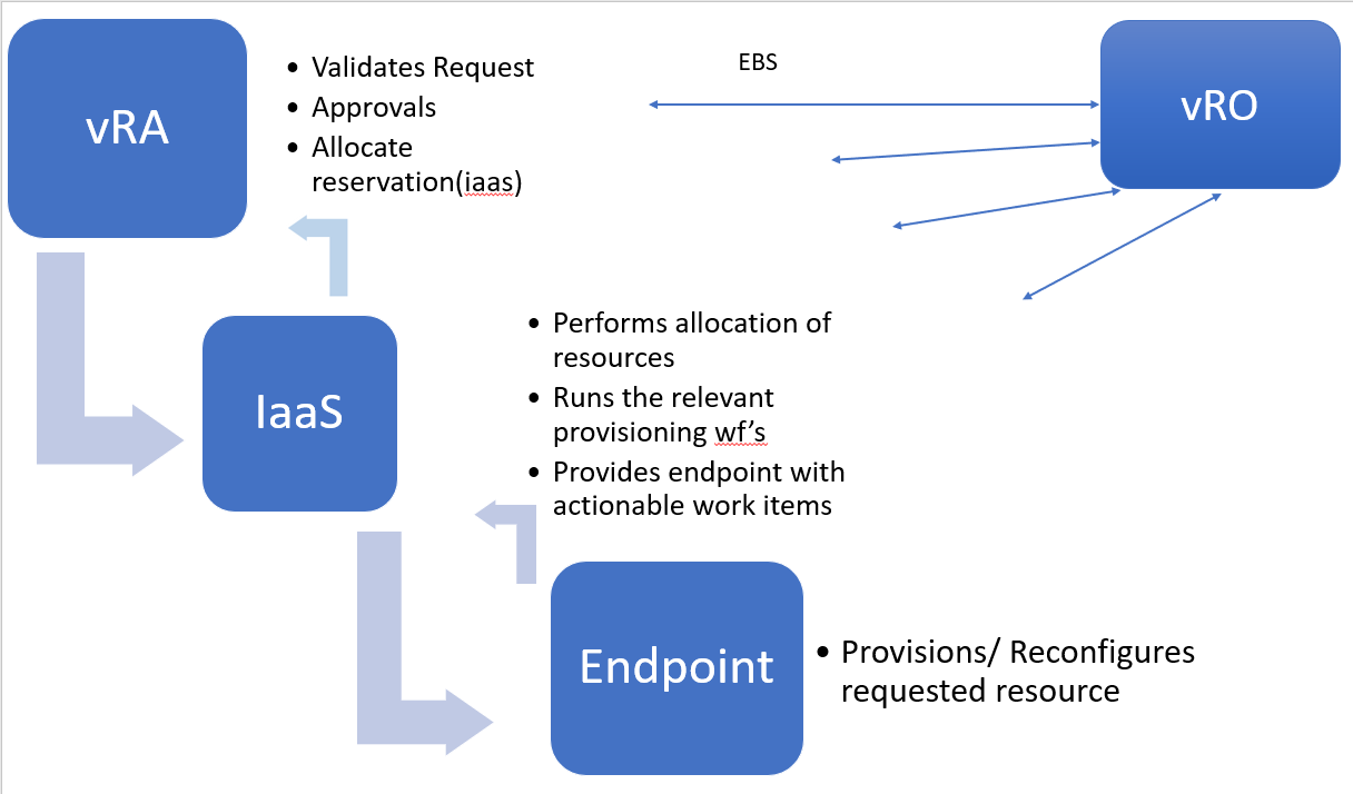 Troubleshooting vRA provisioning failures