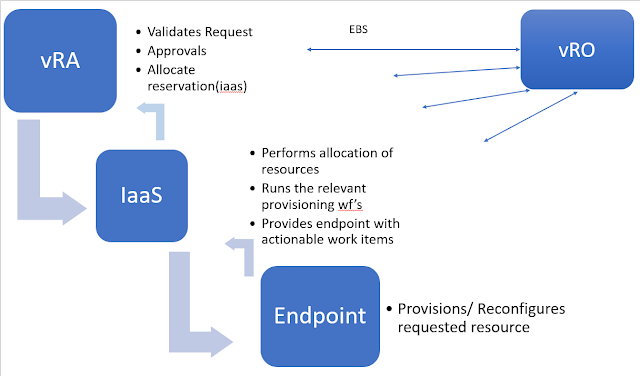 Troubleshooting vRA provisioning failures