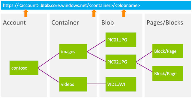 Azure Storage Services - Blob Storage | Anwar Younus Blog