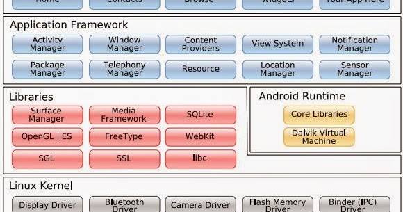 Architecture recognize Android, widgets, Framework, Libraries ...