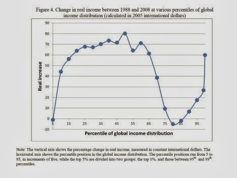 Global Inequality between all people declined from 1988 to 2008 for the ...