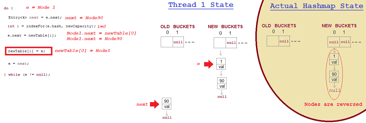 Infinite Loop In Hashmap Javabypatel Data Structures And Algorithms Interview Questions In Java