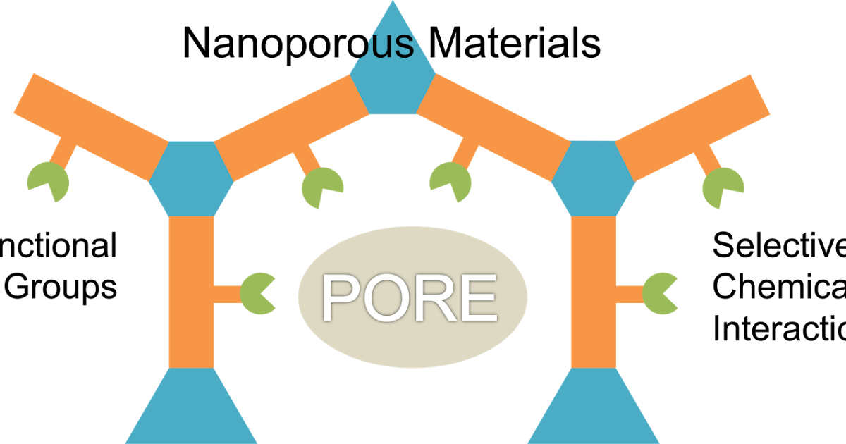 Porous polymers - ONE Lab - Prof. Cafer T. Yavuz