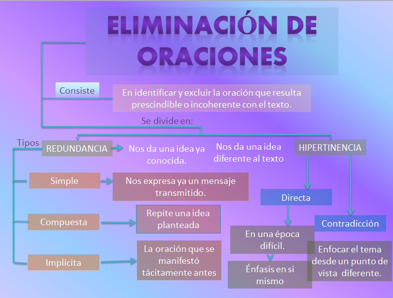 "COMUNICACIÓN": Oraganizador Visual: Eliminación de Oraciones
