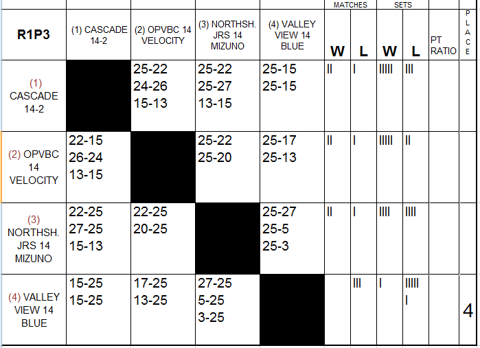 The Volley Geek: How to Read a Pool Sheet