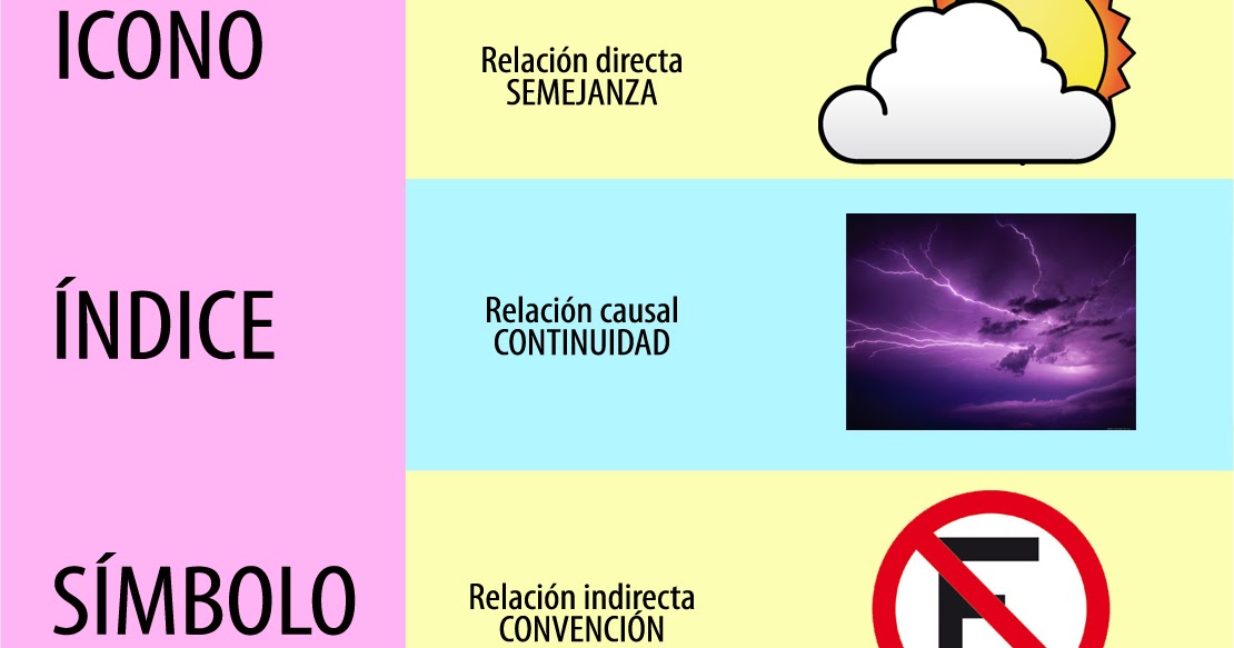 Signos según Pierce