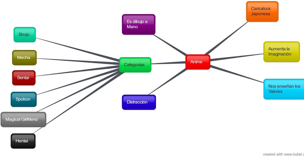 mapa mental : MAPA MENTAL DE ANIME