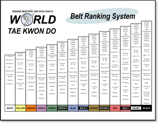 Sports & Recreation: Taekwondo Belt Colors