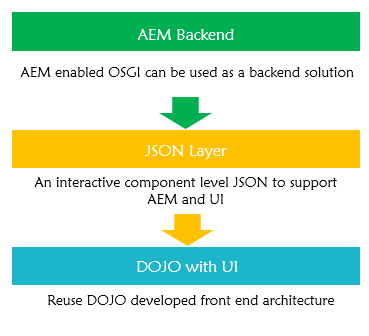 Adobe Experience Manager Tutorials: Integrate DOJO developed website ...