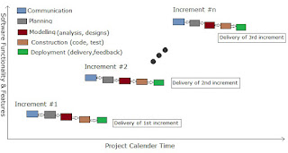 softwaretechnology: Incremental Model/Evolutionary Model