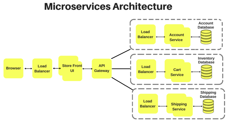 The Technology Blog: Microservices Architecture : Part I