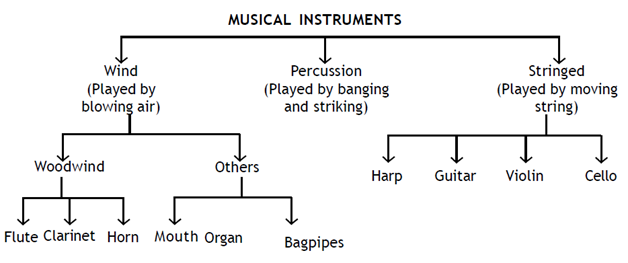 OMTEX CLASSES: Tree Diagram two