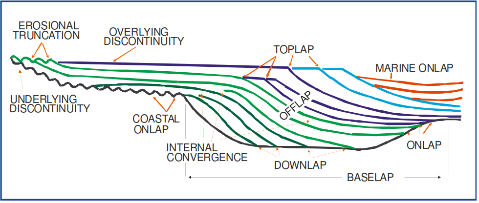 Geological Mindset : Interpretasi Stratigrafi Seismik