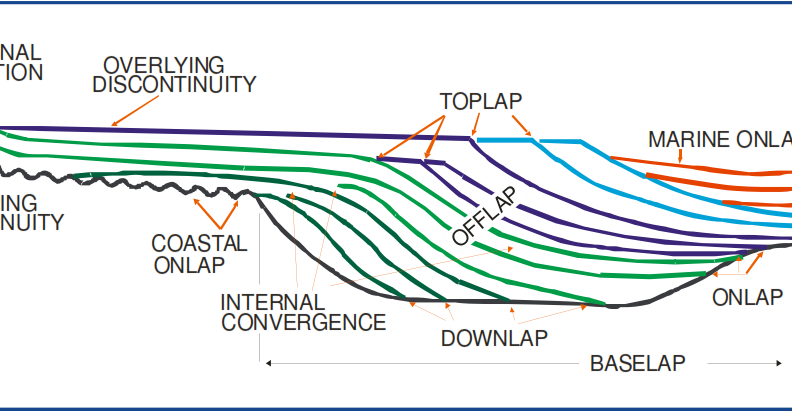 Geological Mindset : Interpretasi Stratigrafi Seismik