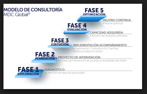 Occideportes: Organización : Definición y fases. (Grados XI)