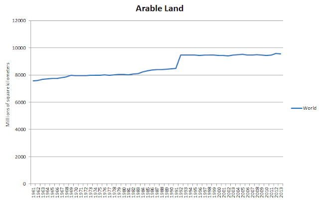 The Physics Police Arable Land Loss the-physics-police-arable-land-loss