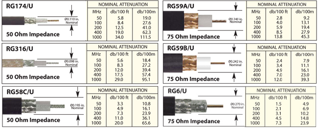 Tipos de cables coaxiales