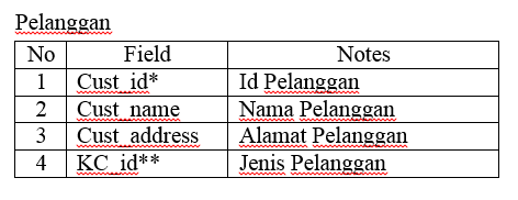 ERD of "Laundry" | ARIF AL AMIN - "the archers"