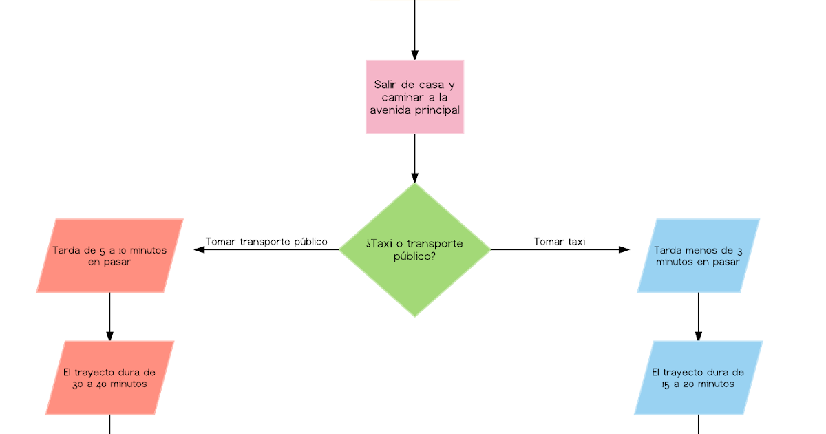 Software para ingenieria: Diagrama de flujo de la casa a la universidad