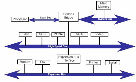 Organisasi dan Arsitektur Komputer: SISTEM BUS